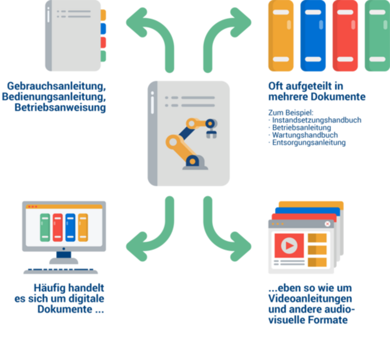 Technische Dokumentation | Definition, Aufbau, Tipps